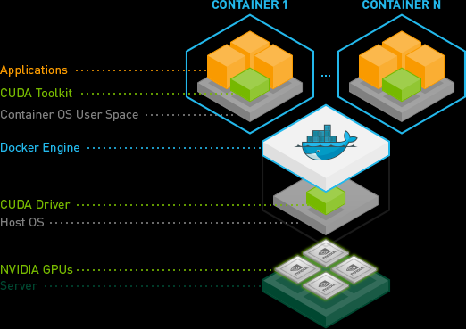 Nvidia-Container-Toolkit | DaGuang